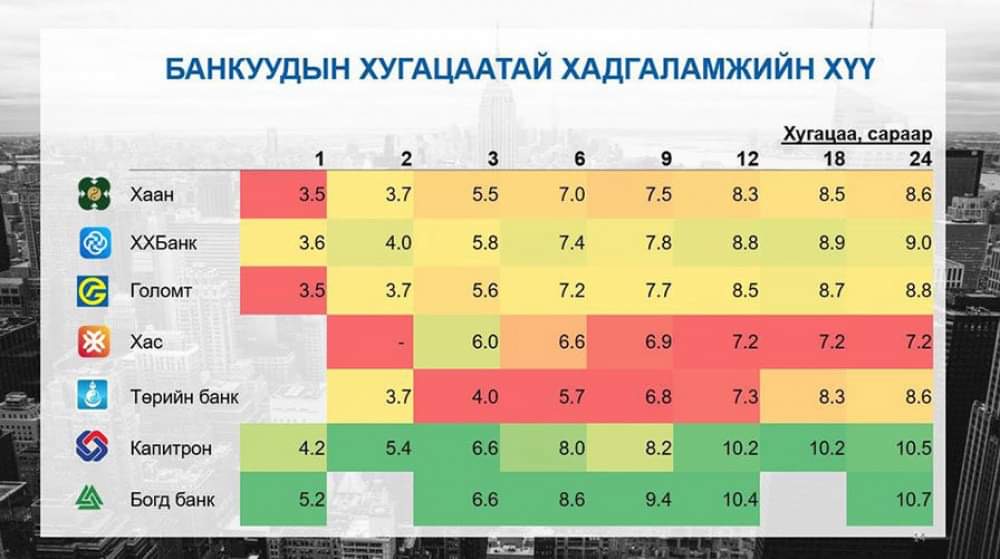 Шударга ёс хаана байна Зээлийн хүү буураагүй байж хадгаламжийн хүү