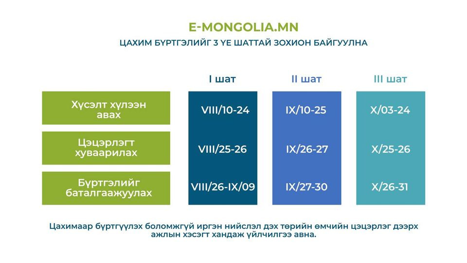 Хүүхдээ цэцэрлэгт бүртгүүлэх эцэг эх асран хамгаалагчдын АНХААРАЛД
