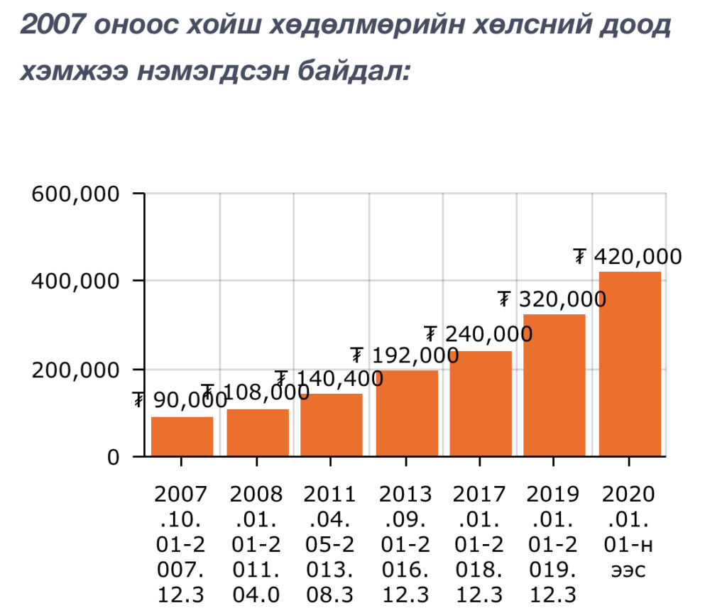 Ирэх оны нэгдүгээр сарын 1 нээс хөдөлмөрийн хөлсний доод хэмжээ